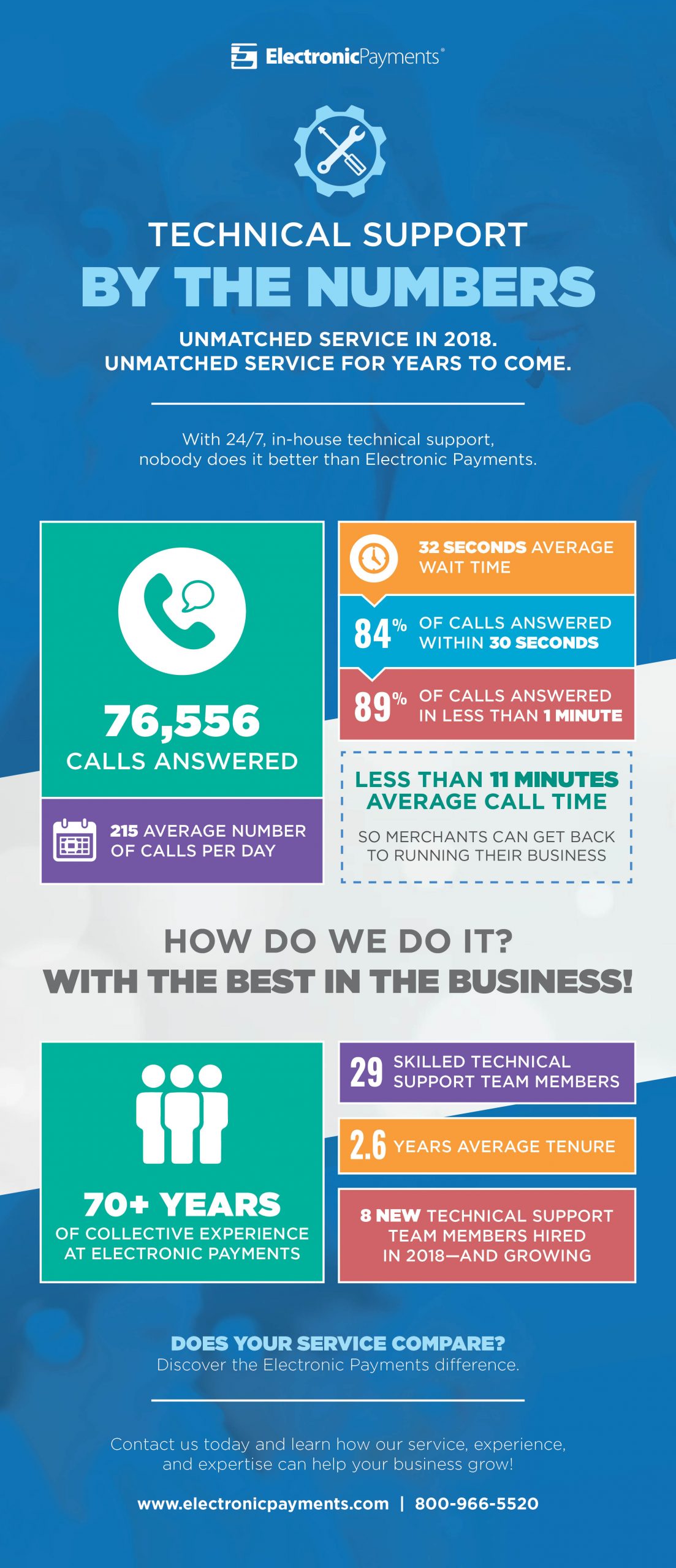 Technical Support by the Numbers - Electronic Payments